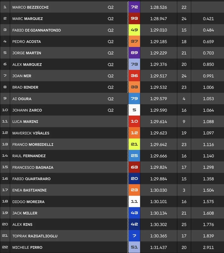 2026 Thailand GP – Practice Classification: Stellar Bezzecchi, beats ...